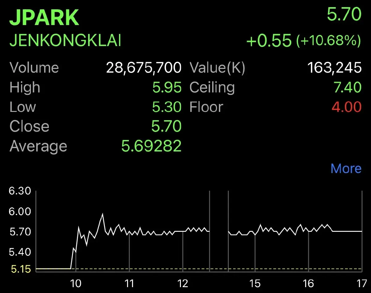 JPARK พุ่ง 10.68% รับข่าวคว้างานบริหารอาคารจอดรถศิริราช