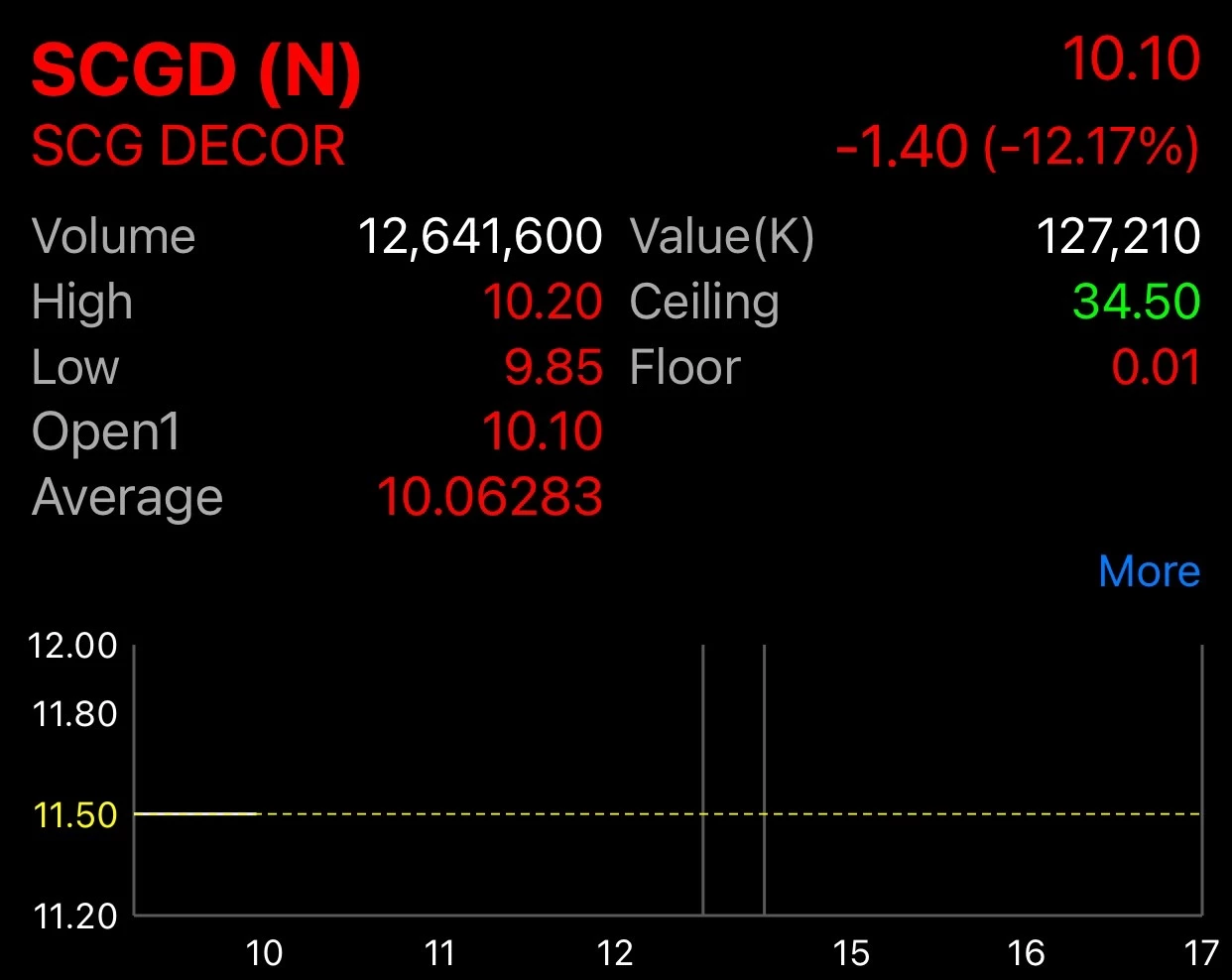 SCGD เปิดเทรดวันแรก 10.10 บาท ต่ำจอง 12.17%