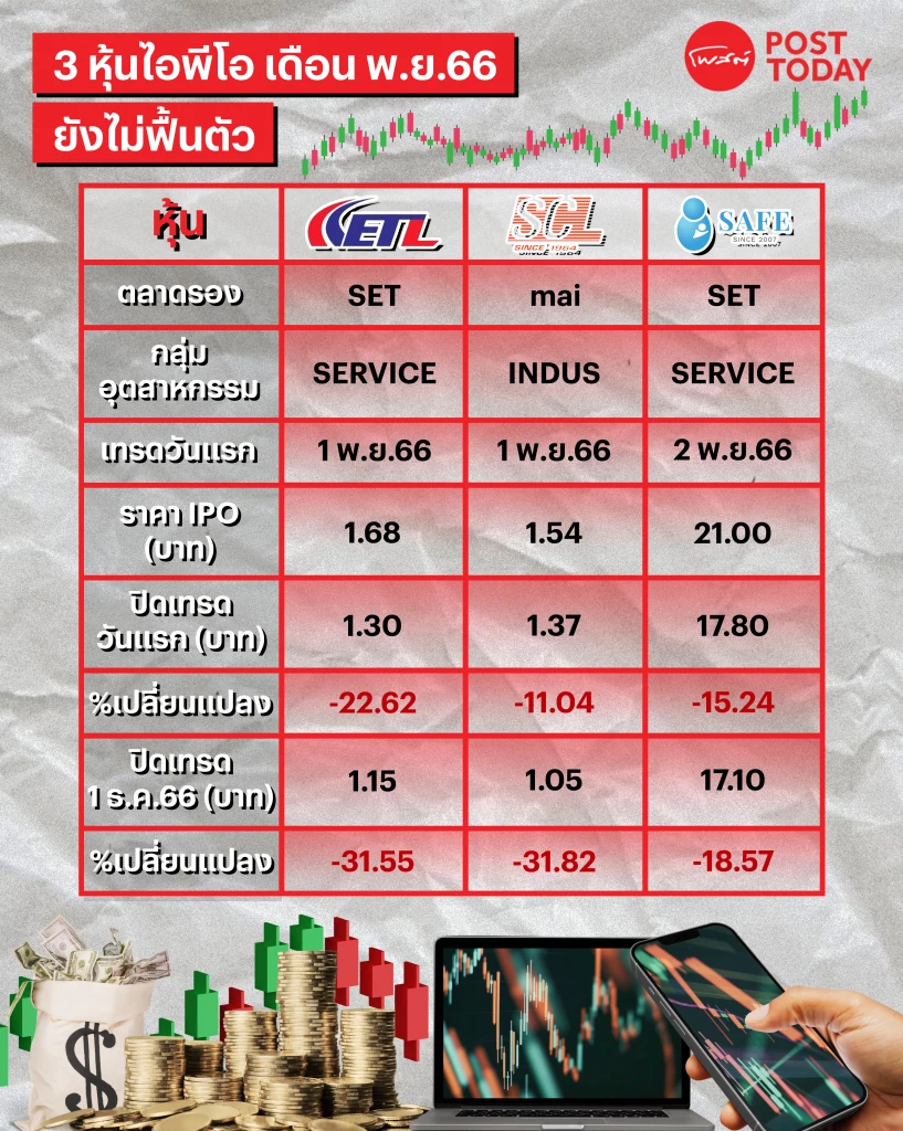 IPO Effect! ส่องรีเทิร์นหุ้นน้องใหม่ พ.ย.66 เข้าเทรดแค่ 3 ตัว-ต่ำจองถ้วนหน้า