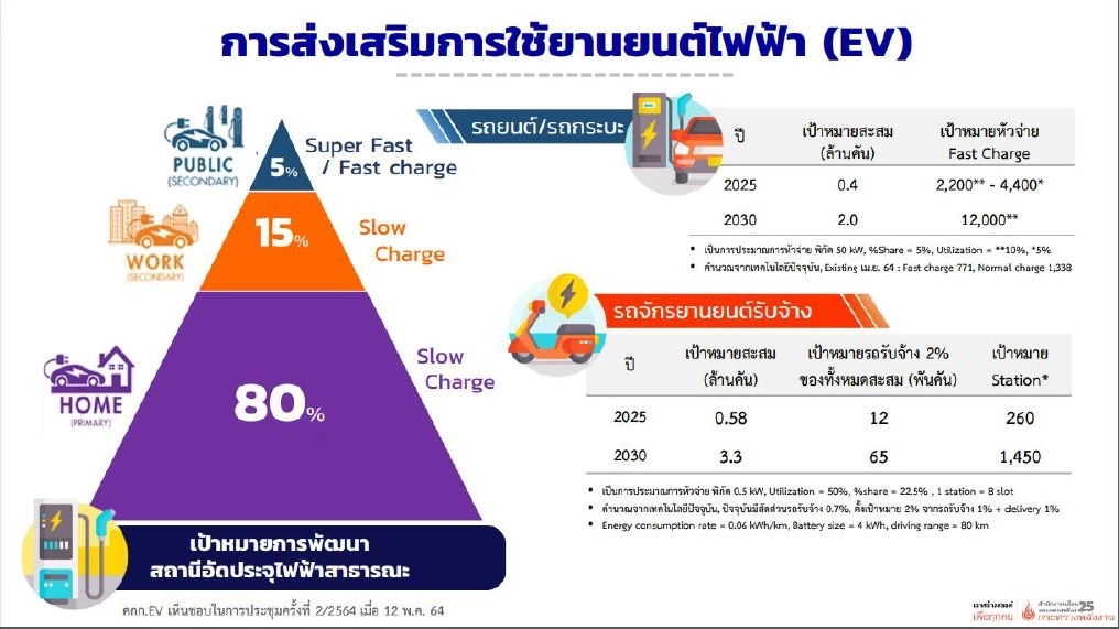 ลดมาตรการสนับสนุน EV 3.5 เทียบกับ EV 3.0 - ตลาดรถยนต์ไฟฟ้าไทยจุดติดแล้ว?