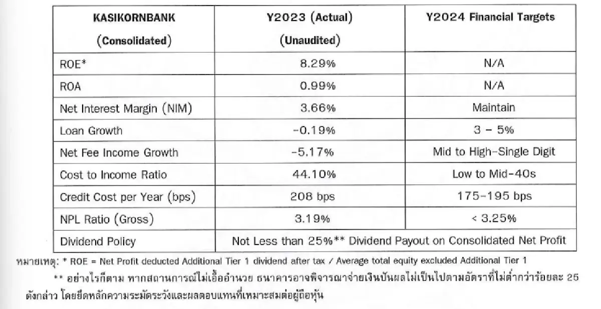KBANK กางเป้าปี 67 ดันสินเชื่อโต 3-5% รักษา NIM ที่ 3.66% คุม NPL ไม่เกิน 3.25%