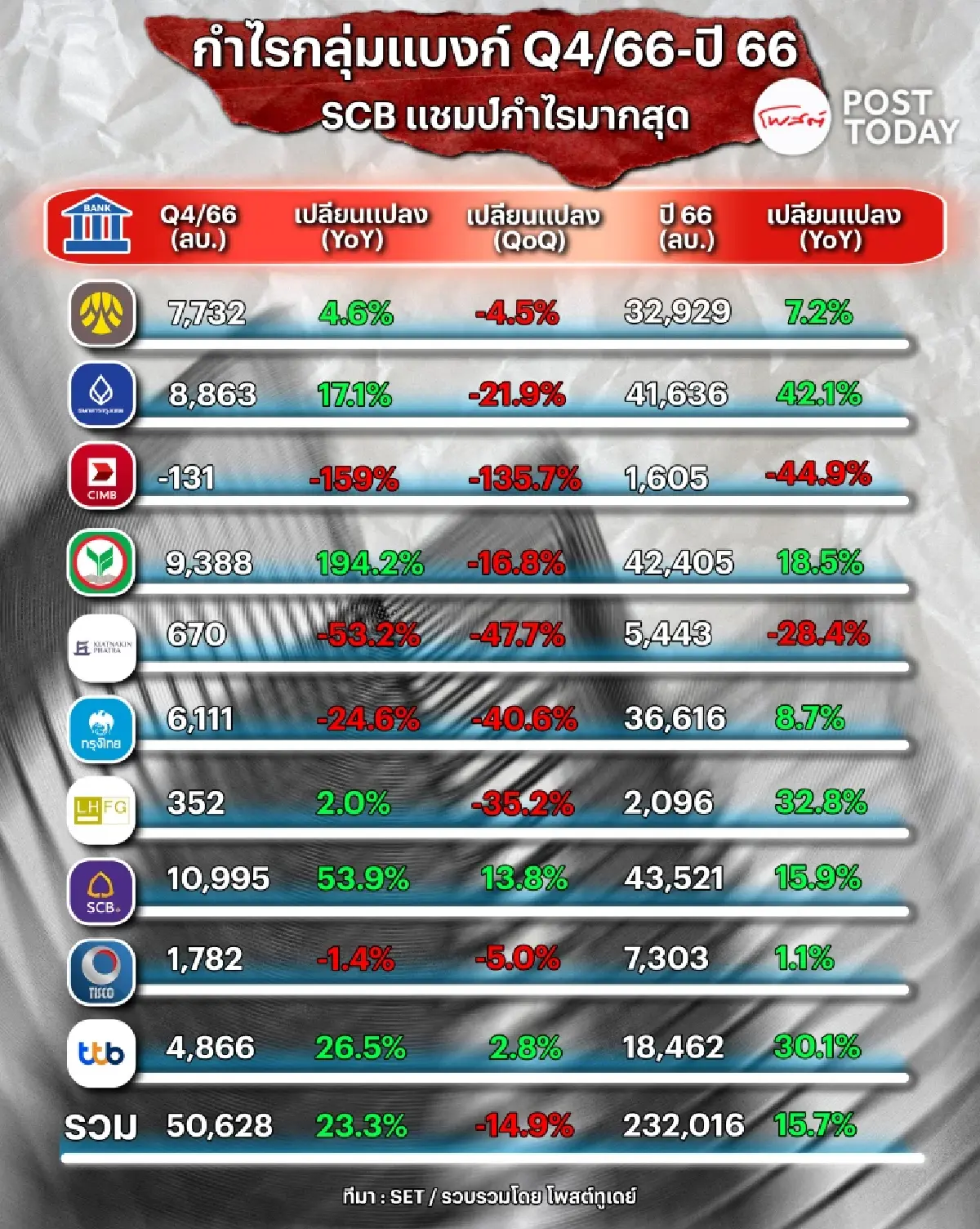 เจาะงบกลุ่มแบงก์ Q4/66-ปี 66 SCB ครองแชมป์ทำกำไรมากที่สุด