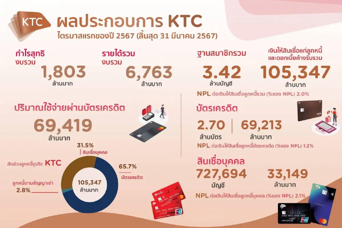 KTC แจ้งงบไตรมาส 1/67 กำไรสุทธิ 1,803 ล้าน ลดลง 3.7% พอร์ตสินเชื่อขยายตัว 2%