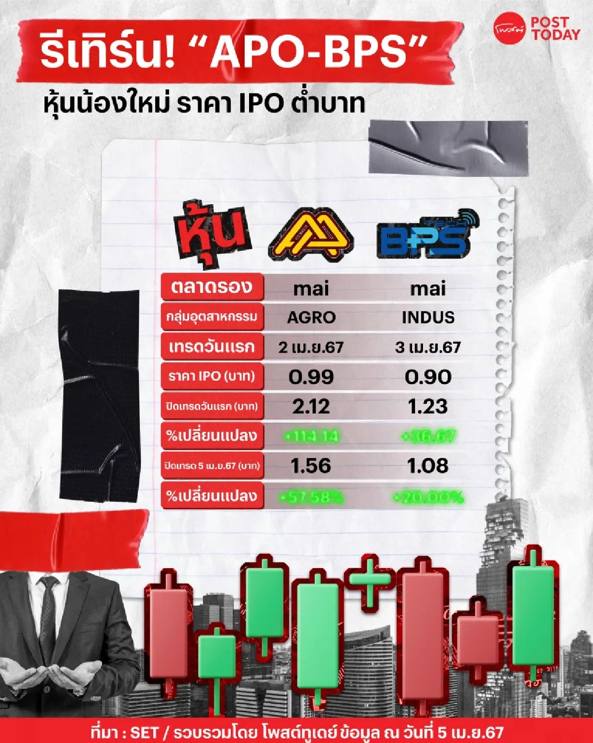 วัดพลังหุ้นน้องใหม่ “APO-BPS” ราคา IPO ต่ำบาท รีเทิร์นดีแค่ไหน?