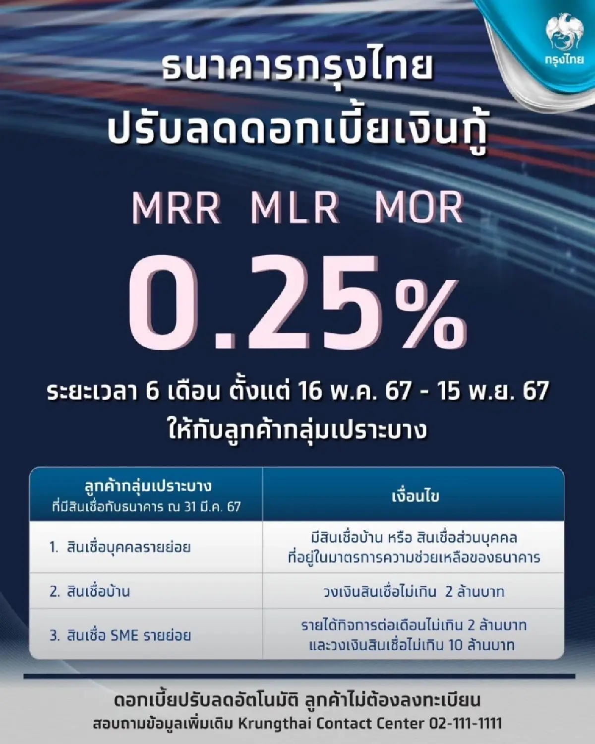 “กรุงไทย” ลดดอกเบี้ยเงินกู้ MRR MLR และ MOR 0.25% ช่วย SME