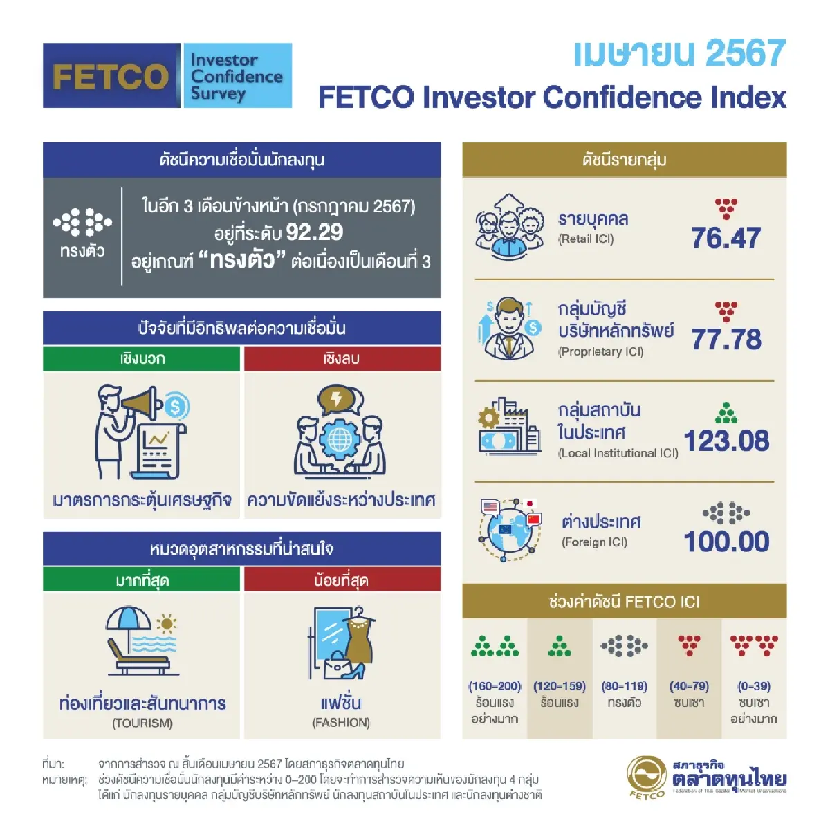 FETCO จ่อหารือคลังหนุนฟื้น LTF ปรับเงื่อนไขเวลาถือครอง SSF-ThaiESG