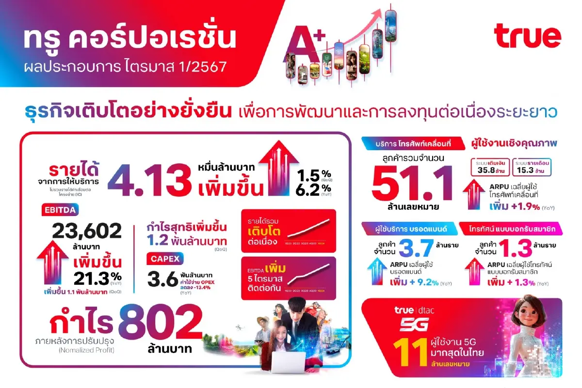 TRUE งบ Q1/67 โชว์ EBITDA โต 5 ไตรมาสติดต่อกัน หนุนกำไรภายหลังปรับปรุง 802 ล้าน