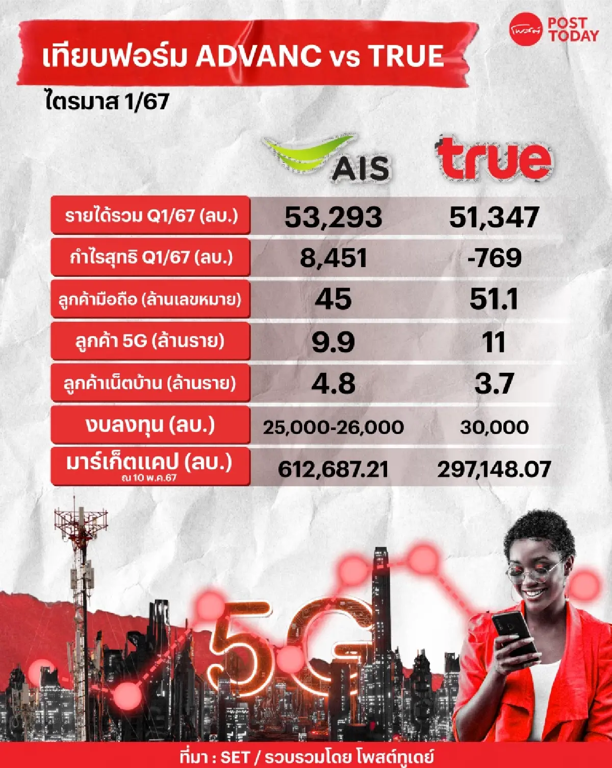 ประชันผลงานหุ้นกลุ่มมือถือ ADVANC vs TRUE ไตรมาส 1/67