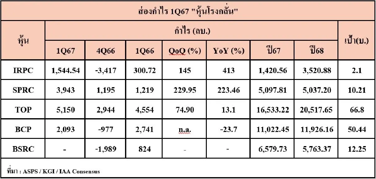 เช็คกำไร 1Q67 "หุ้นโรงกลั่น" หลัง IRPC-SPRC ประกาศงบสวย