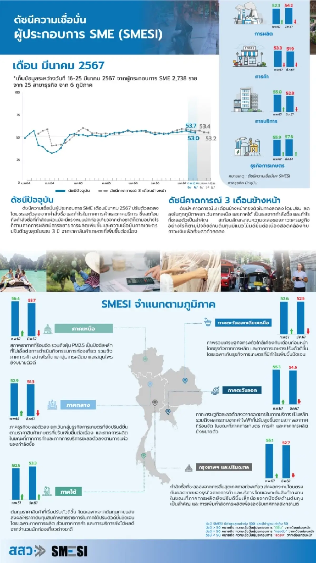 สสว. เผยดัชนี SMESI เดือนมี.ค.67 ภาคการเกษตรปรับเพิ่มขึ้นสูงสุดในรอบ 3 ปี