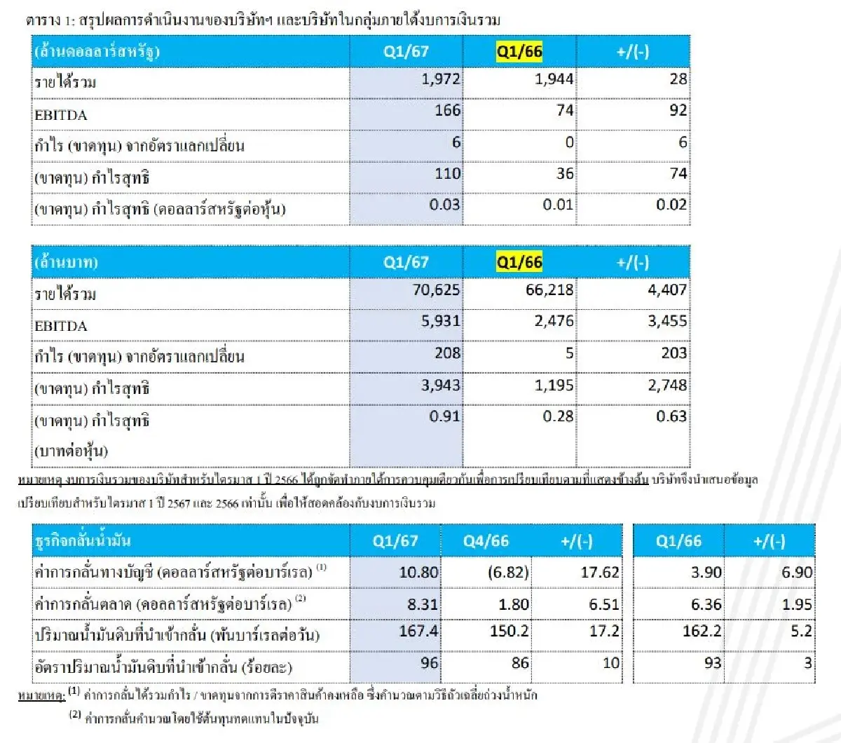 เช็คกำไร 1Q67 "หุ้นโรงกลั่น" หลัง IRPC-SPRC ประกาศงบสวย