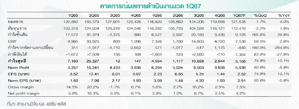 เช็คกำไร 1Q67 "หุ้นโรงกลั่น" หลัง IRPC-SPRC ประกาศงบสวย