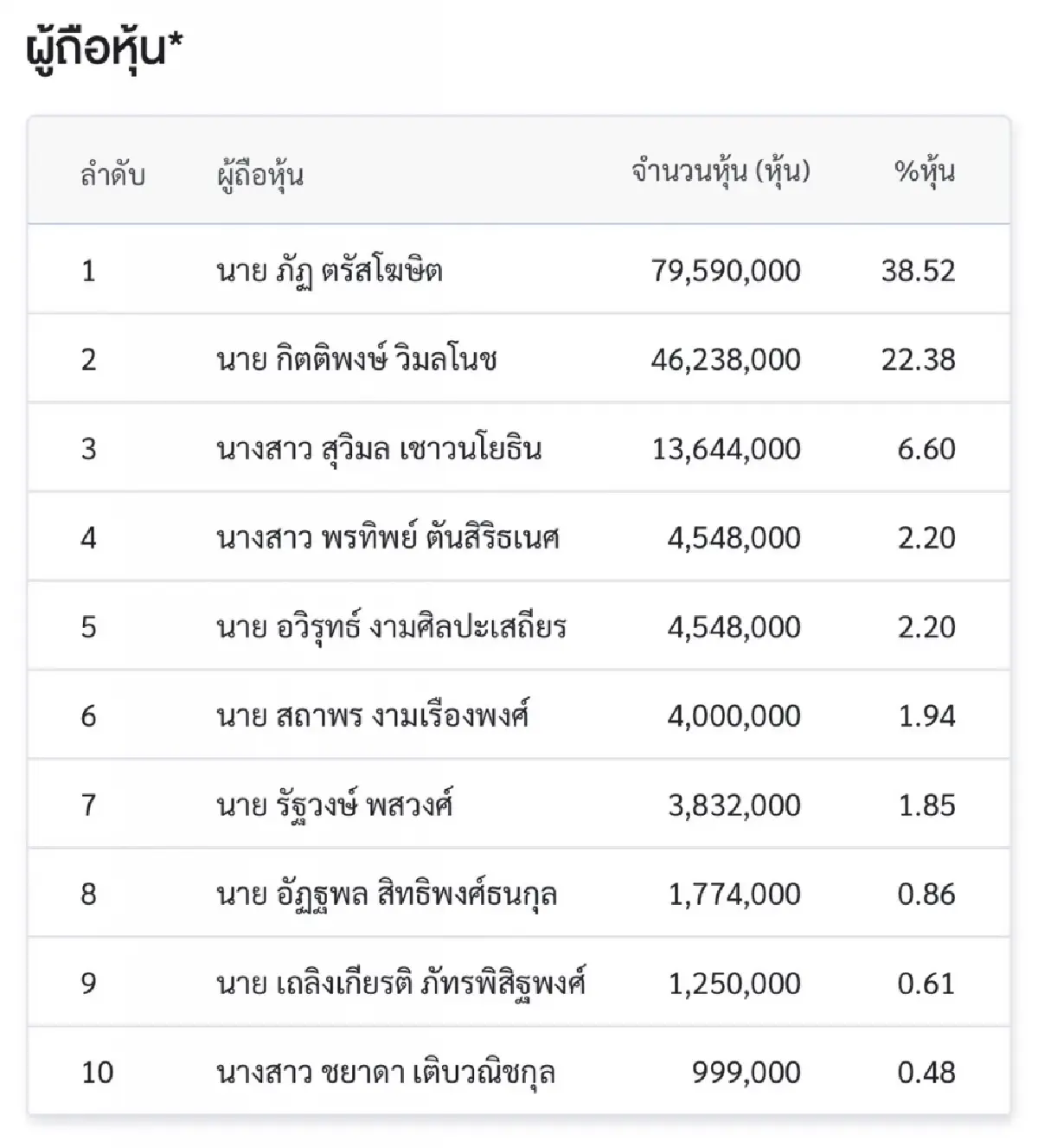 "เซียนฮง" โผล่ถือ LTS เปิดเทรดวันแรก 5.90 บาท เหนือจอง 96.67%
