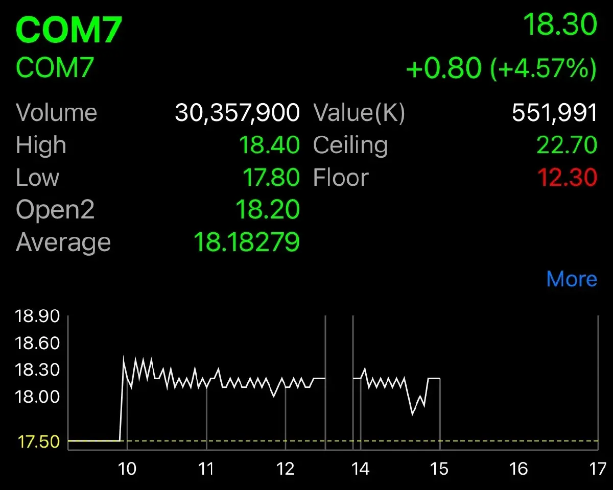 COM7 พุ่ง 4.57% หลังทุ่ม 800 ล้าน ซื้อหุ้นคืน 45 ล้านหุ้น ระหว่าง 1 ก.ค.-31 ธ.ค.67