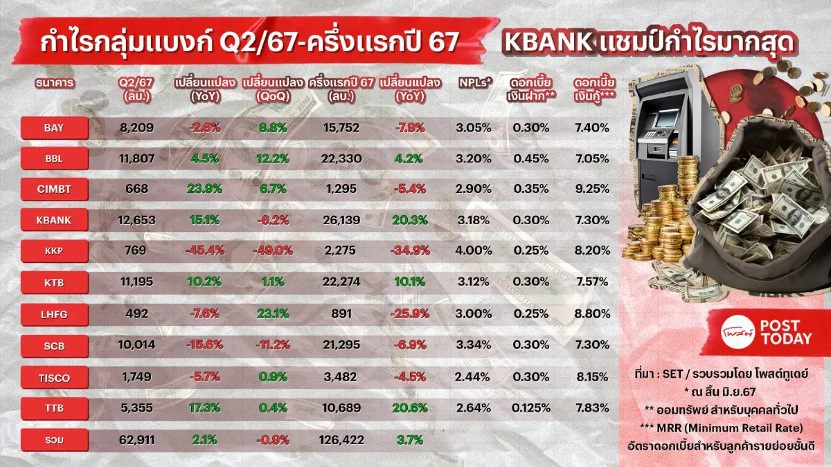 เช็กงบแบงก์ Q2/67-ครึ่งปีแรก โตสวนเศรษฐกิจซบเซา KBANK แชมป์ทำกำไรมากสุด