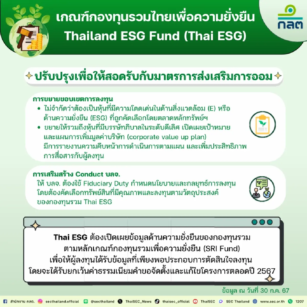 ก.ล.ต. ออกประกาศรองรับเงื่อนไขกองทุน Thai ESG ใหม่ คาดบังคับใช้ภายใน ส.ค.67