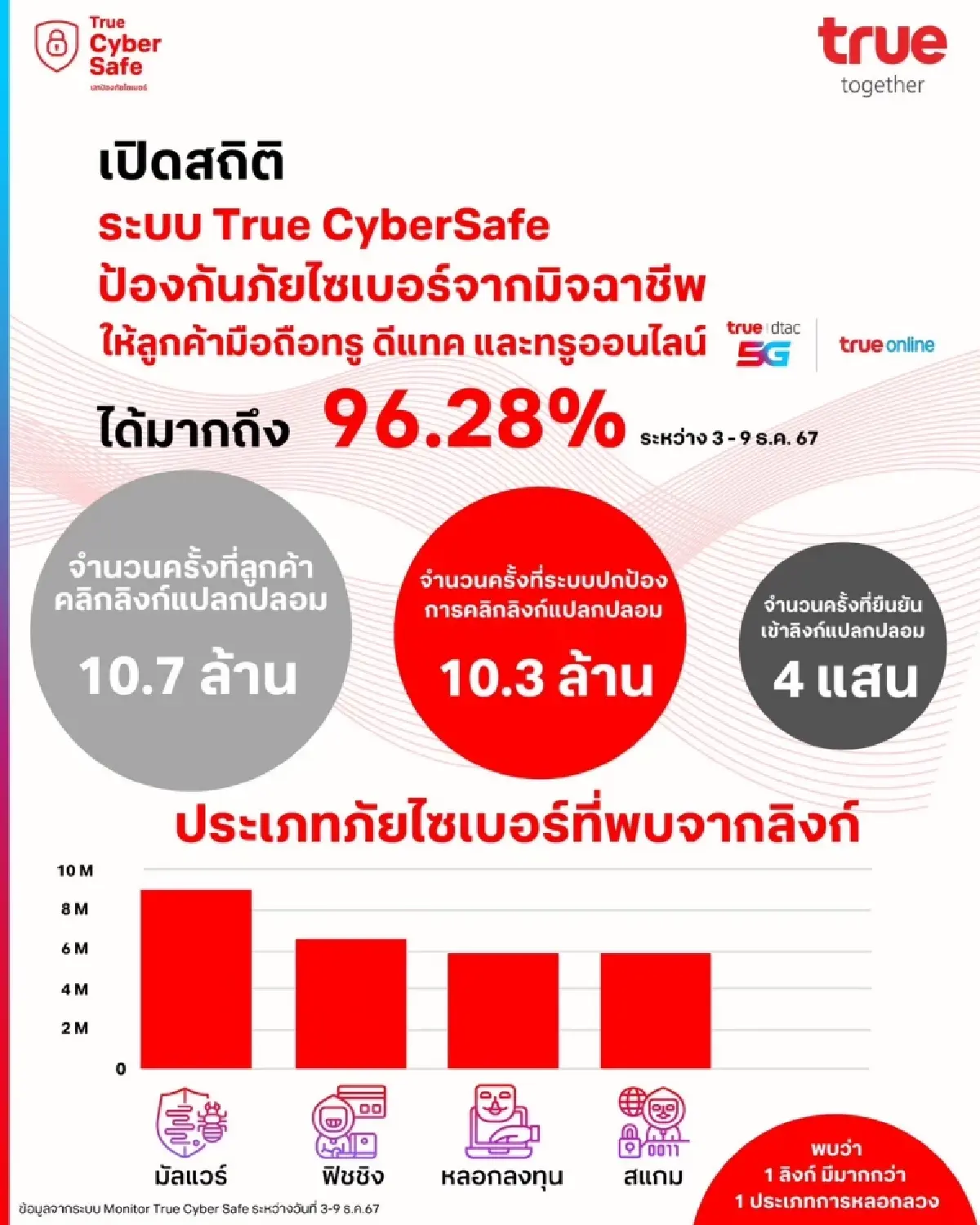 True CyberSafe ปกป้องลูกค้า 7 วัน สกัดลิงก์แปลกปลอมกว่า 10.3 ล้านครั้ง
