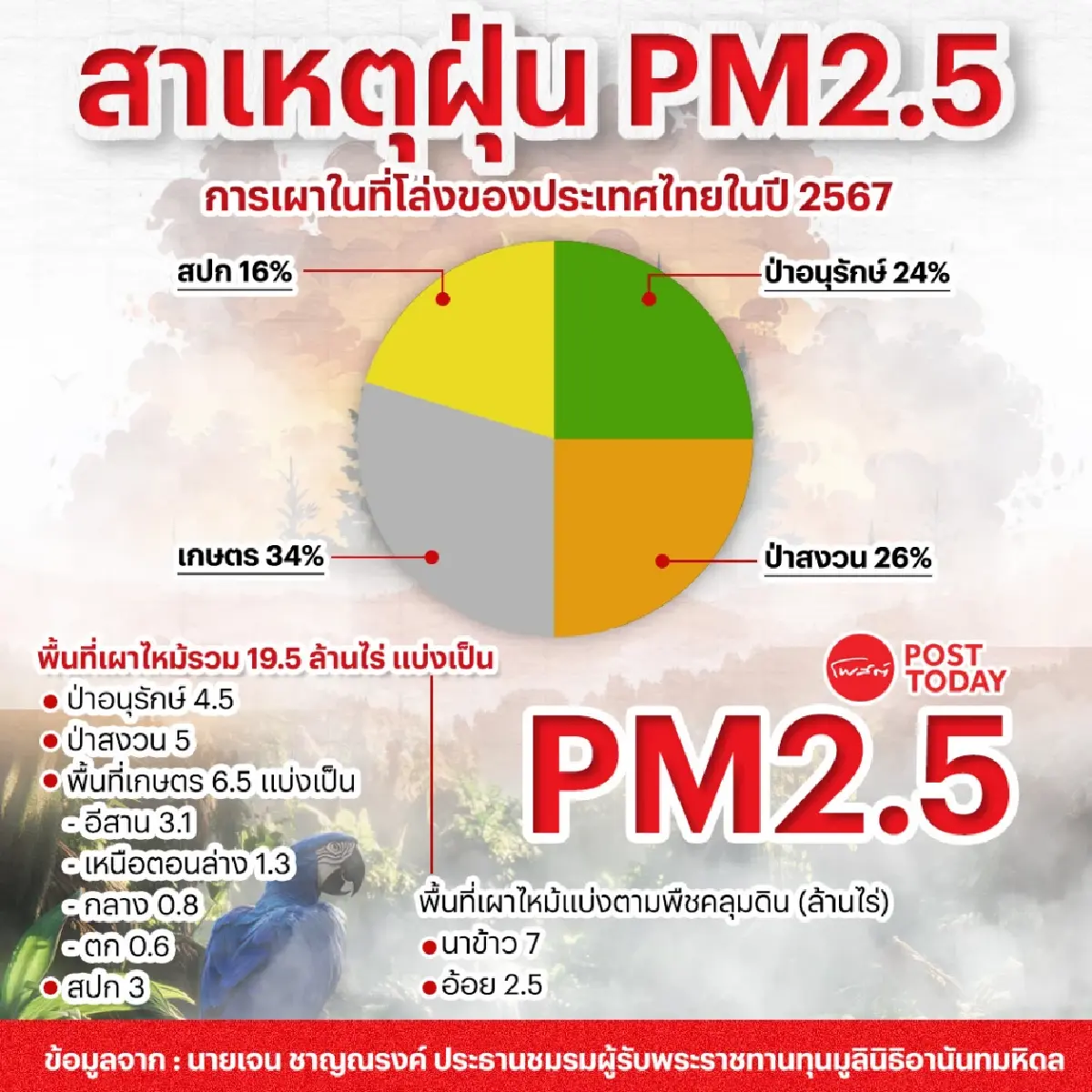 ชำแหละ 5 ประเด็นสำคัญที่ ‘สังคมไทย’ มองข้าม! จัดการ ‘ฝุ่น PM2.5’