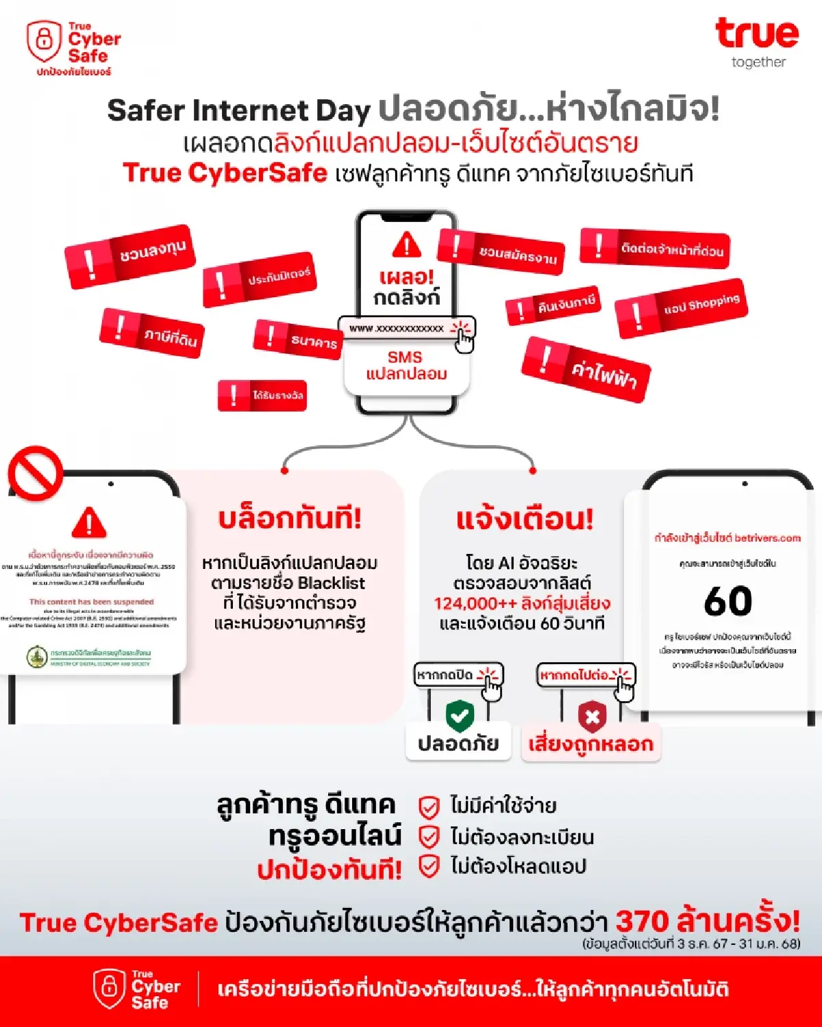 True CyberSafe ปกป้องลูกค้าทรู-ดีแทค บล็อก SMS และเว็บอันตรายกว่า 370 ล้านครั้ง