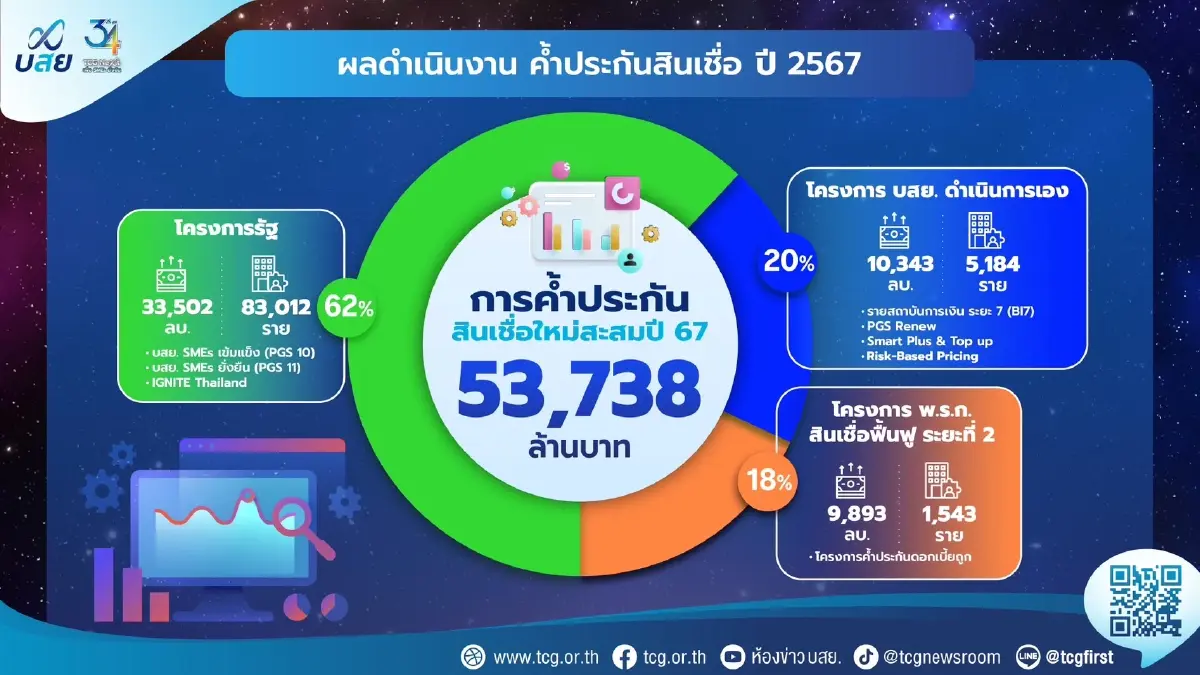 บสย. ปลดล็อก SMEs ซื้อรถกระบะใหม่ อัดค้ำประกันสินเชื่อ 1.1 แสนล้าน เริ่มทันสงกรานต์