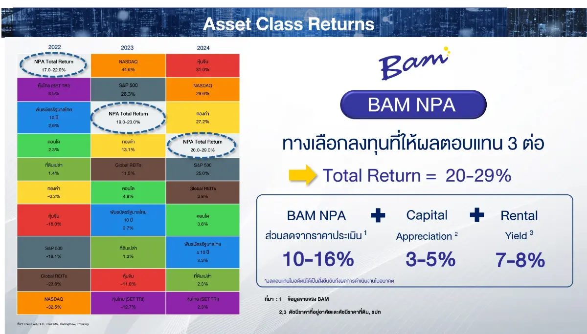 BAM จ่อบุ๊กรายได้ 1,450 ล้าน ใน Q2/68 หลังขายที่ดินเชียงใหม่ 50 แปลง
