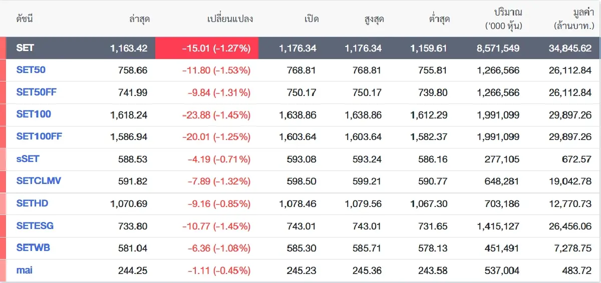 หุ้นไทยโดน 2 เด้ง! เศรษฐกิจแย่ - แรงขาย MSCI ถล่ม กูรูชี้ทางรอดลงทุน