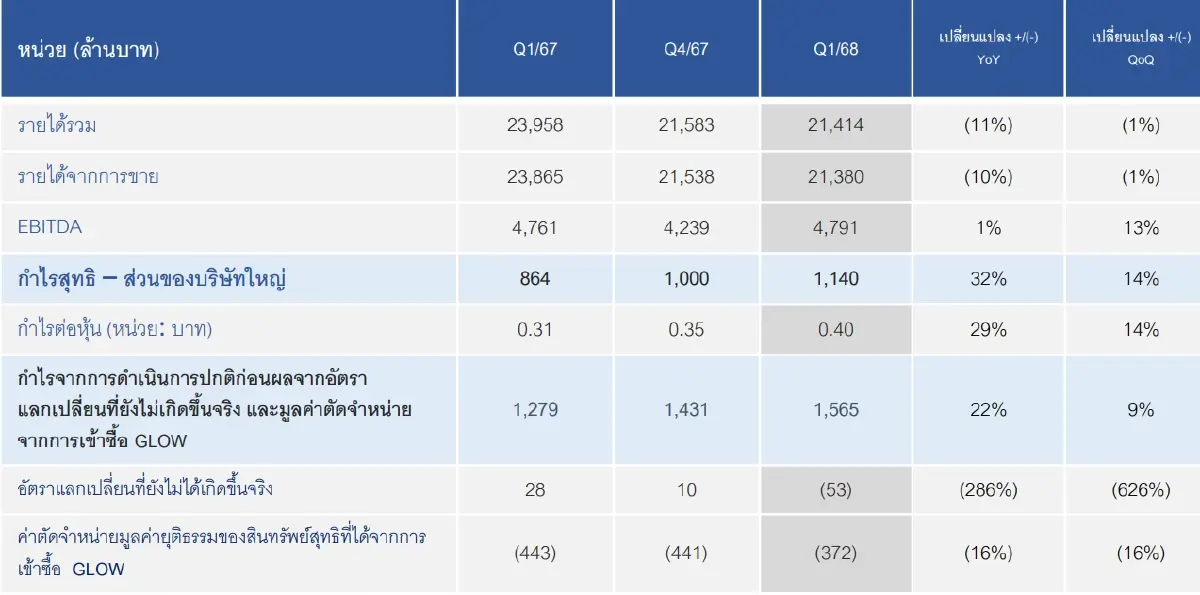 ดีกว่าคาด! GPSC โกยเงินปันผล-ไซยะบุรีฟื้นกำไร Q1/68 พุ่ง 32%