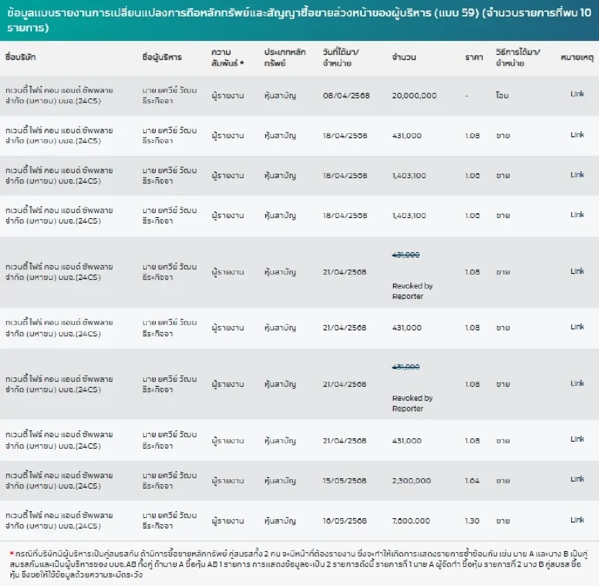 24CS จากหุ้น IPO ปิดเทรดวันแรกซิลลิ่ง สู่ หุ้นดิ่งฟลอร์ ราคาต่ำบาท