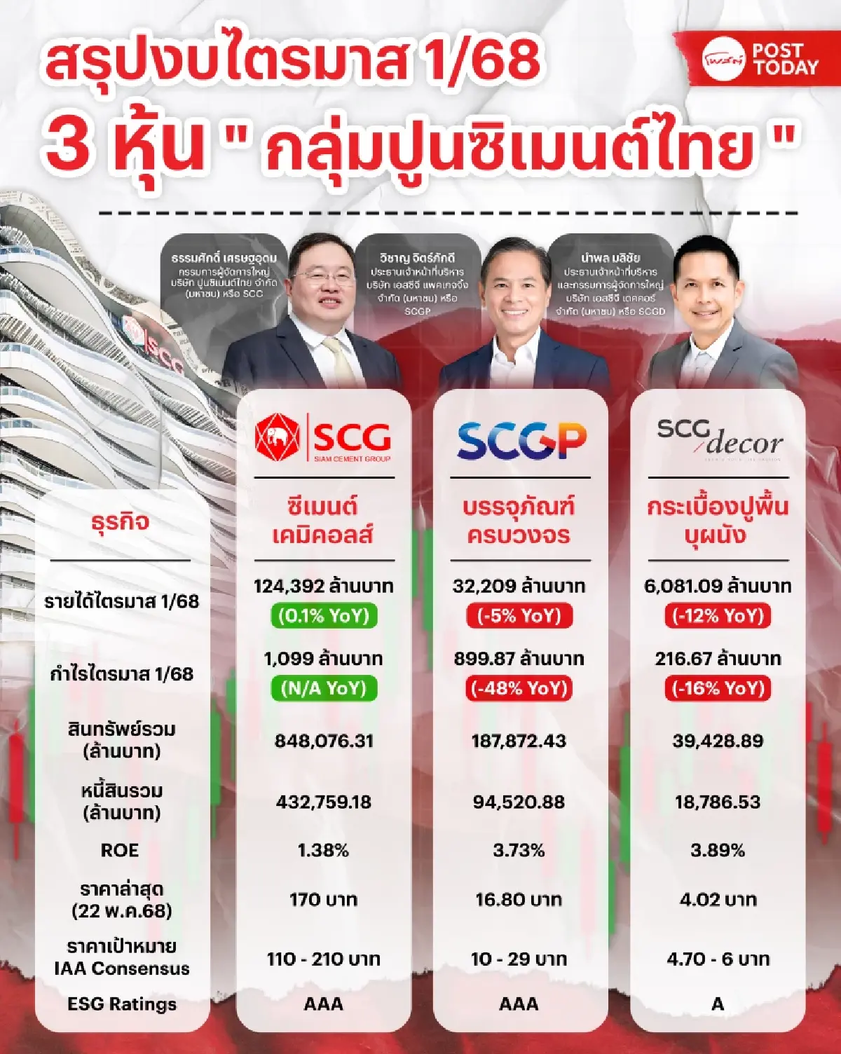 ผ่างบ "กลุ่ม SCC" ไตรมาส 2/68 ธุรกิจลูกดีหนุนผลงานฟื้น