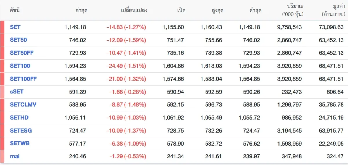 หุ้นไทยทรุด 14 จุด! ผวาภาษีทรัมป์-ขาย MSCI ซ้ำเติมก่อนหยุดยาว