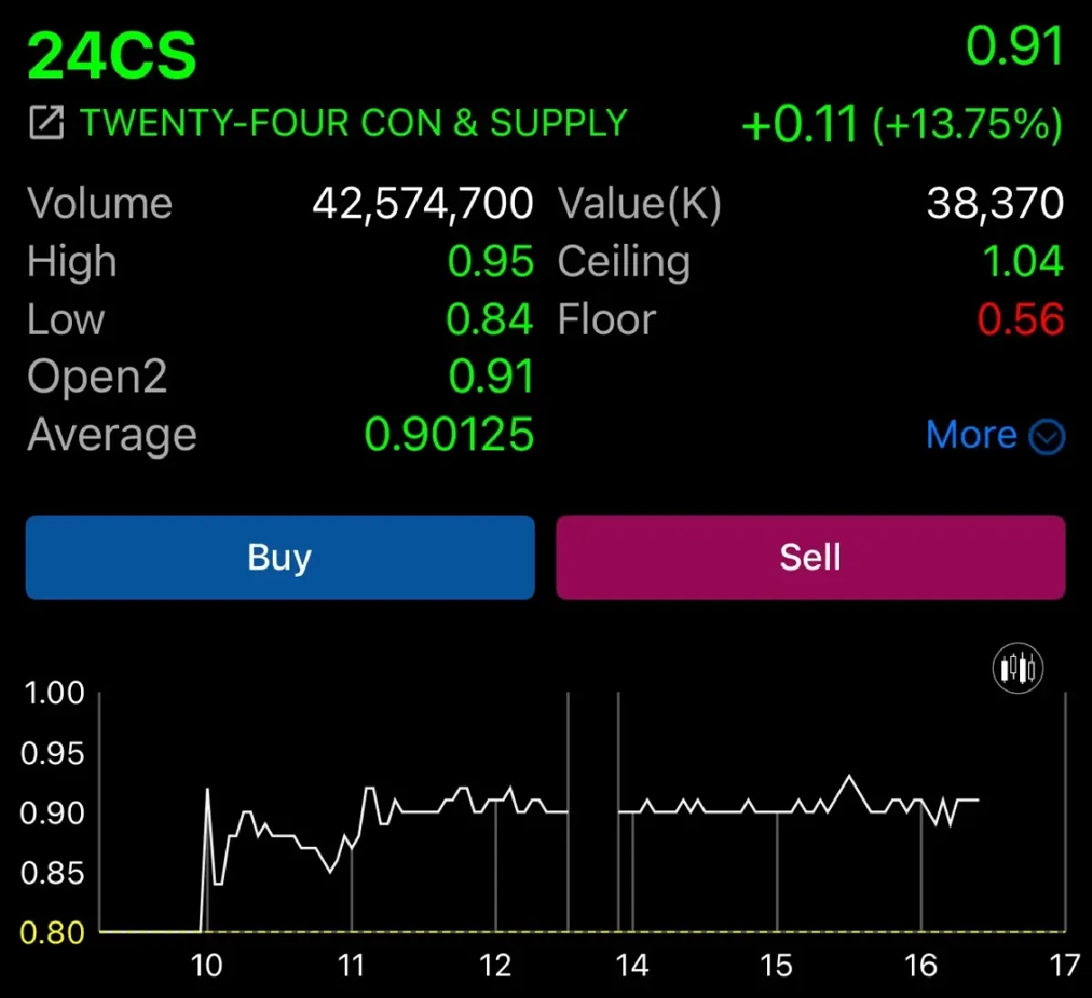 24CS จากหุ้น IPO ปิดเทรดวันแรกซิลลิ่ง สู่ หุ้นดิ่งฟลอร์ ราคาต่ำบาท