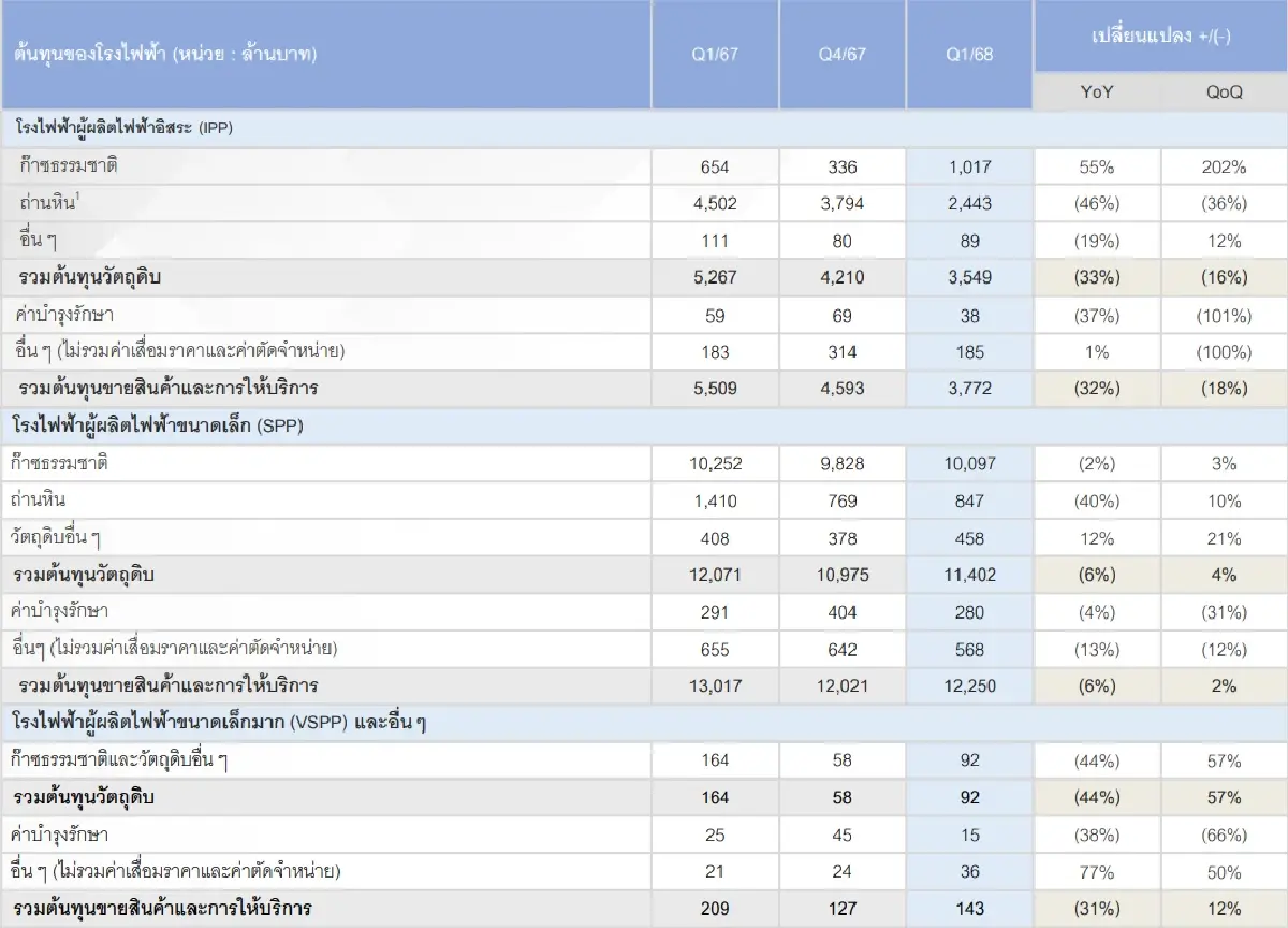 ดีกว่าคาด! GPSC โกยเงินปันผล-ไซยะบุรีฟื้นกำไร Q1/68 พุ่ง 32%