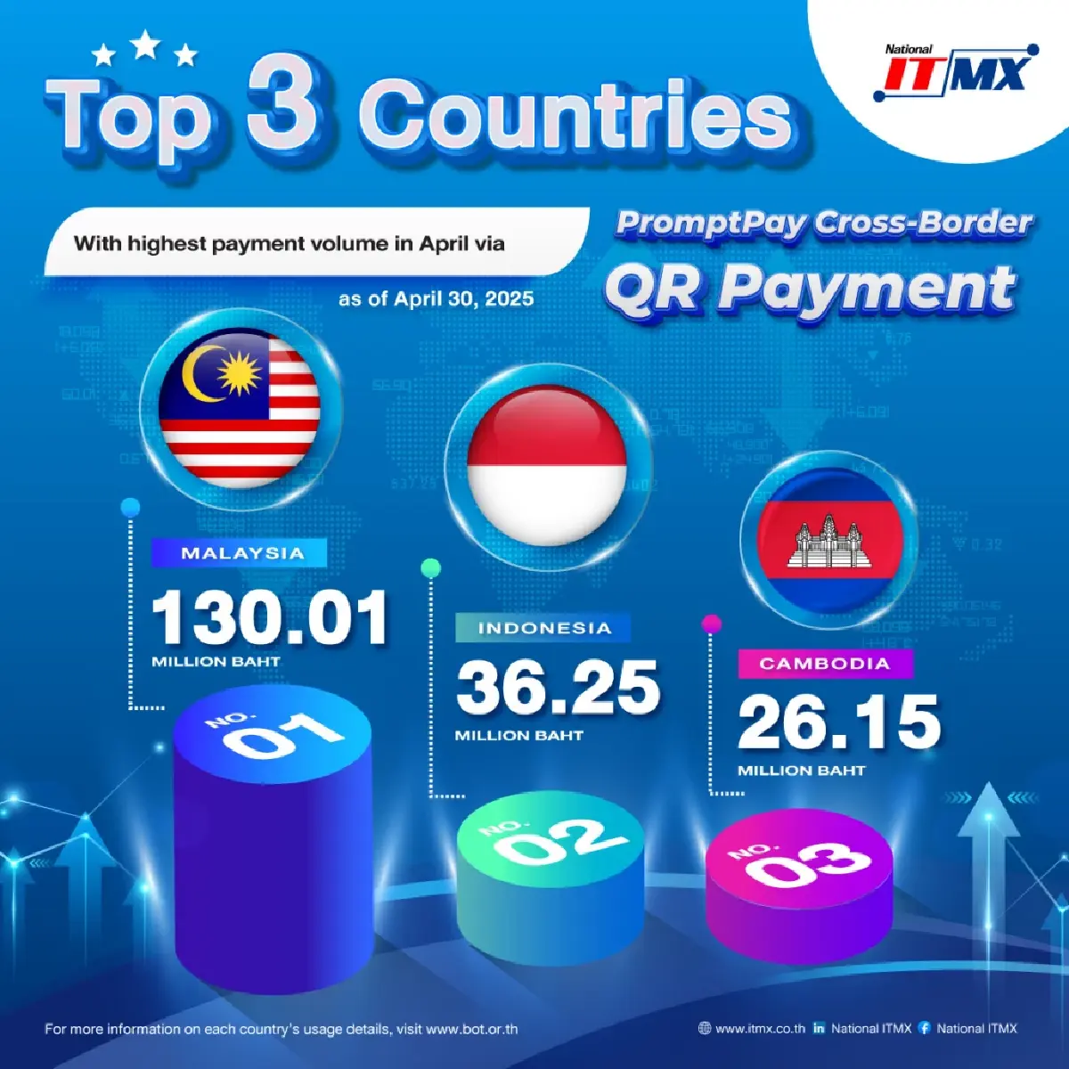 NITMX เผยสถิติการใช้งาน PromptPay เดือนเมษายน 2568