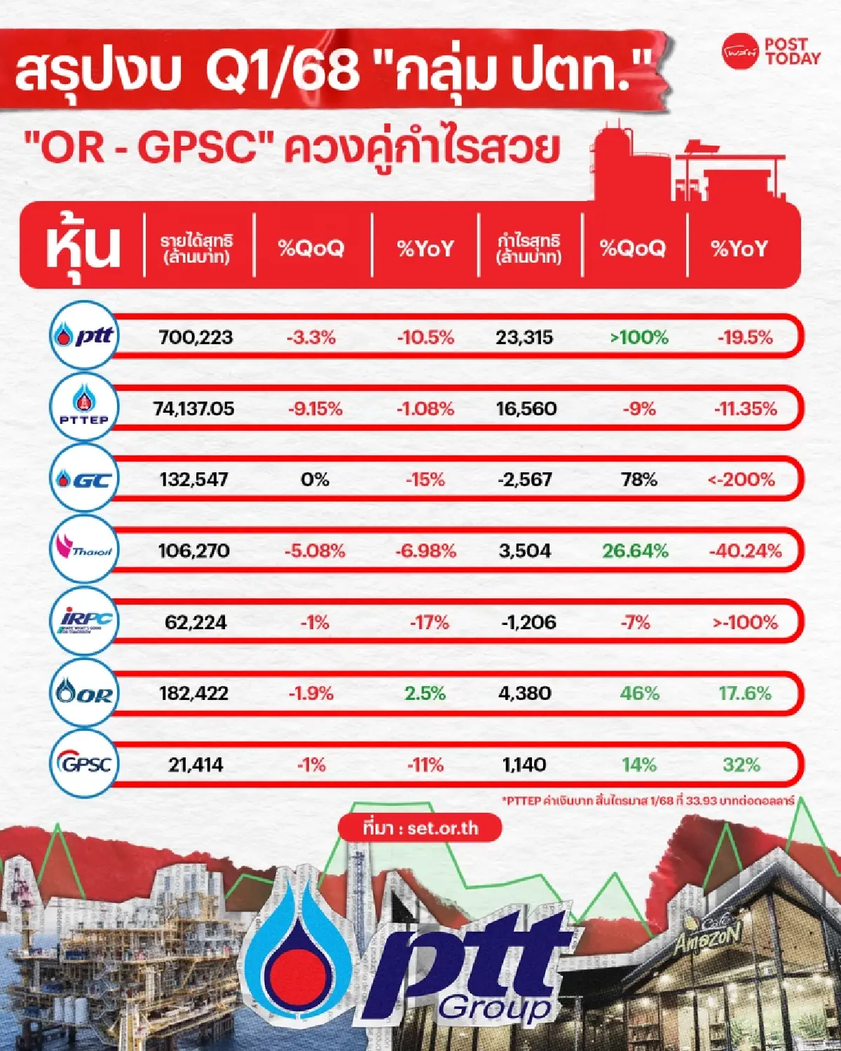 สรุปงบ Q1/68 "กลุ่ม ปตท." ส่องกำไร Q2 ไปต่อ หรือ ร่วงก่อน