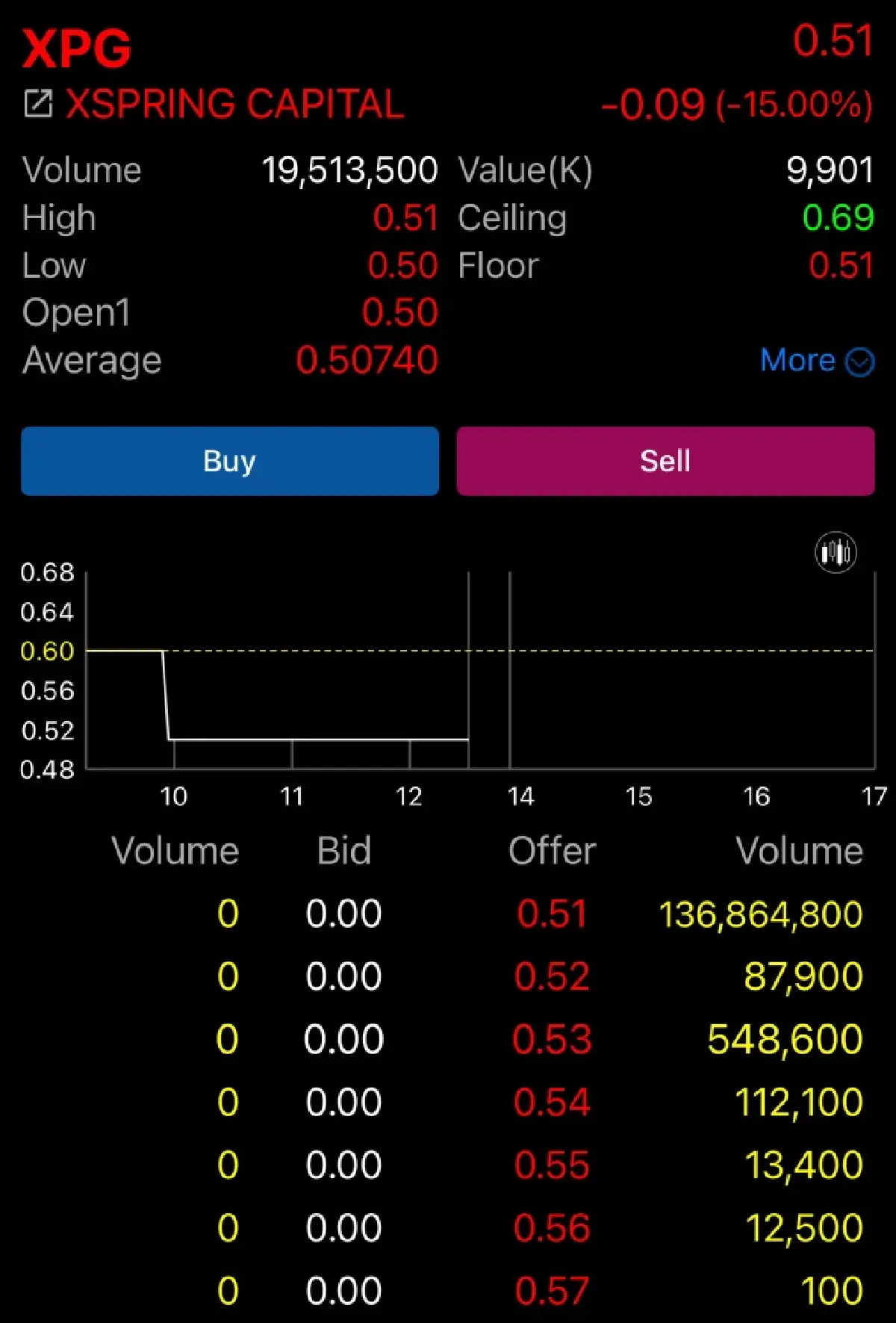 KTC-XPG-BEC ดิ่ง 2 ฟลอร์ มาร์เก็ตแคปวูบหนักสุด 2.4 หมื่นล้าน