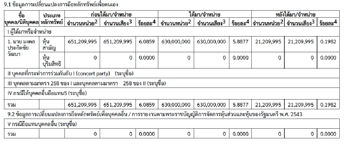 “มงคล ประกิตชัยวัฒนา” แจ้งขาย KTC 195 ล้านหุ้น เหลือถือ 5.14%