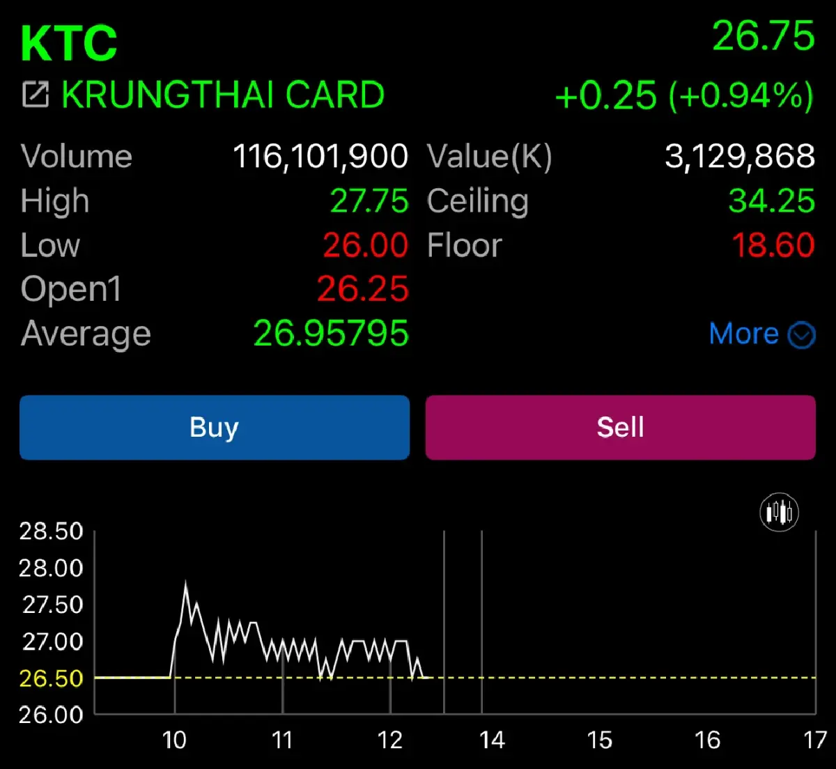 ราคาหุ้น KTC-XPG-BEC-TPS ฟื้นตัว หลังพ้นวิกฤต Force Sell