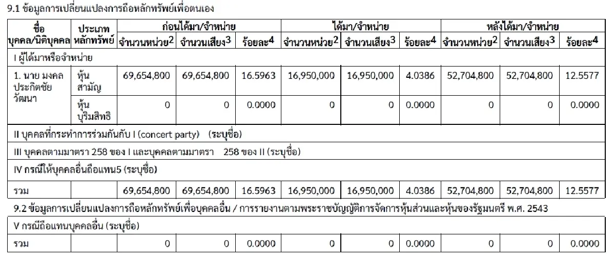 “มงคล ประกิตชัยวัฒนา” แจ้งขาย KTC 195 ล้านหุ้น เหลือถือ 5.14%