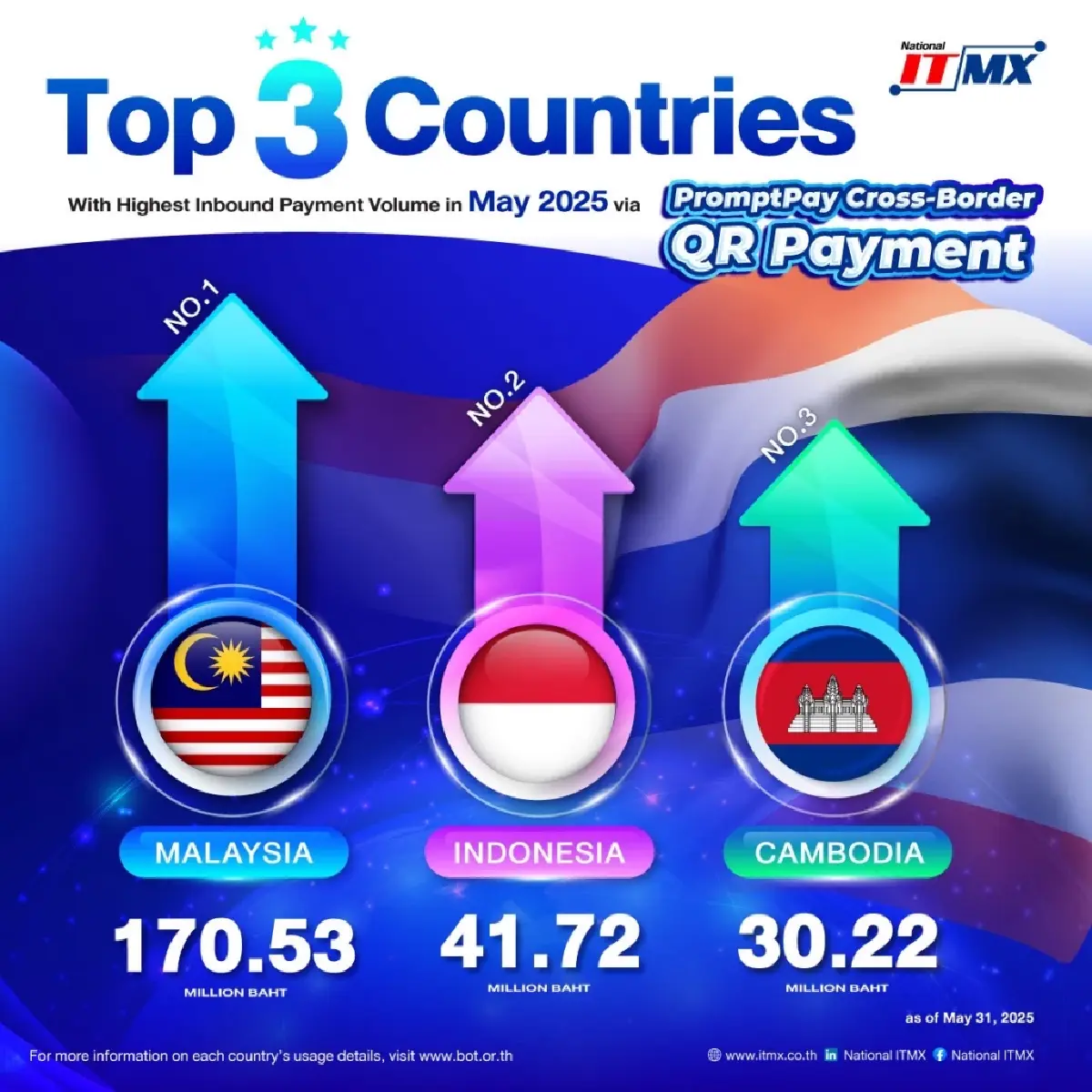 NITMX เผยใช้งาน PromptPay พ.ค. 68 ยอดธุรกรรม 2.08 พันล้านรายการ