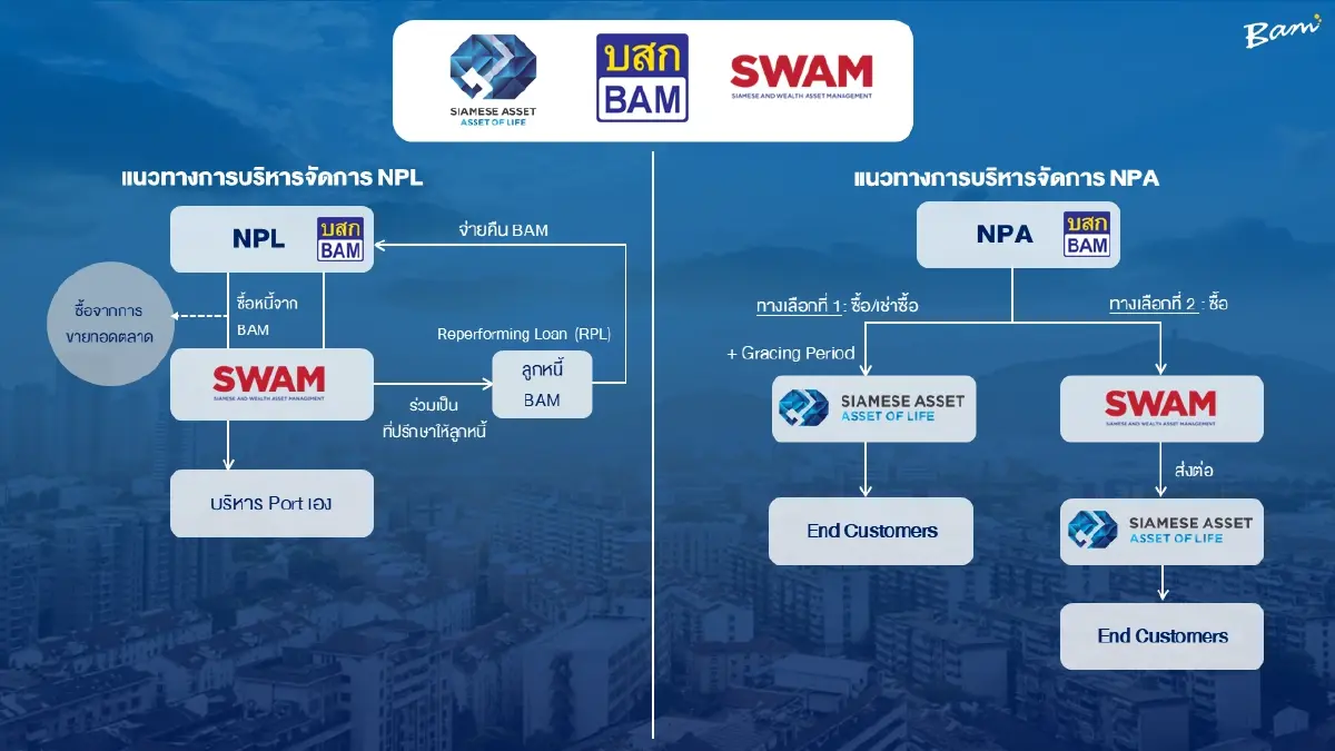 BAM ผนึกกลุ่มไซมิส ร่วมบริหารจัดการ NPL-NPA แบบครบวงจร