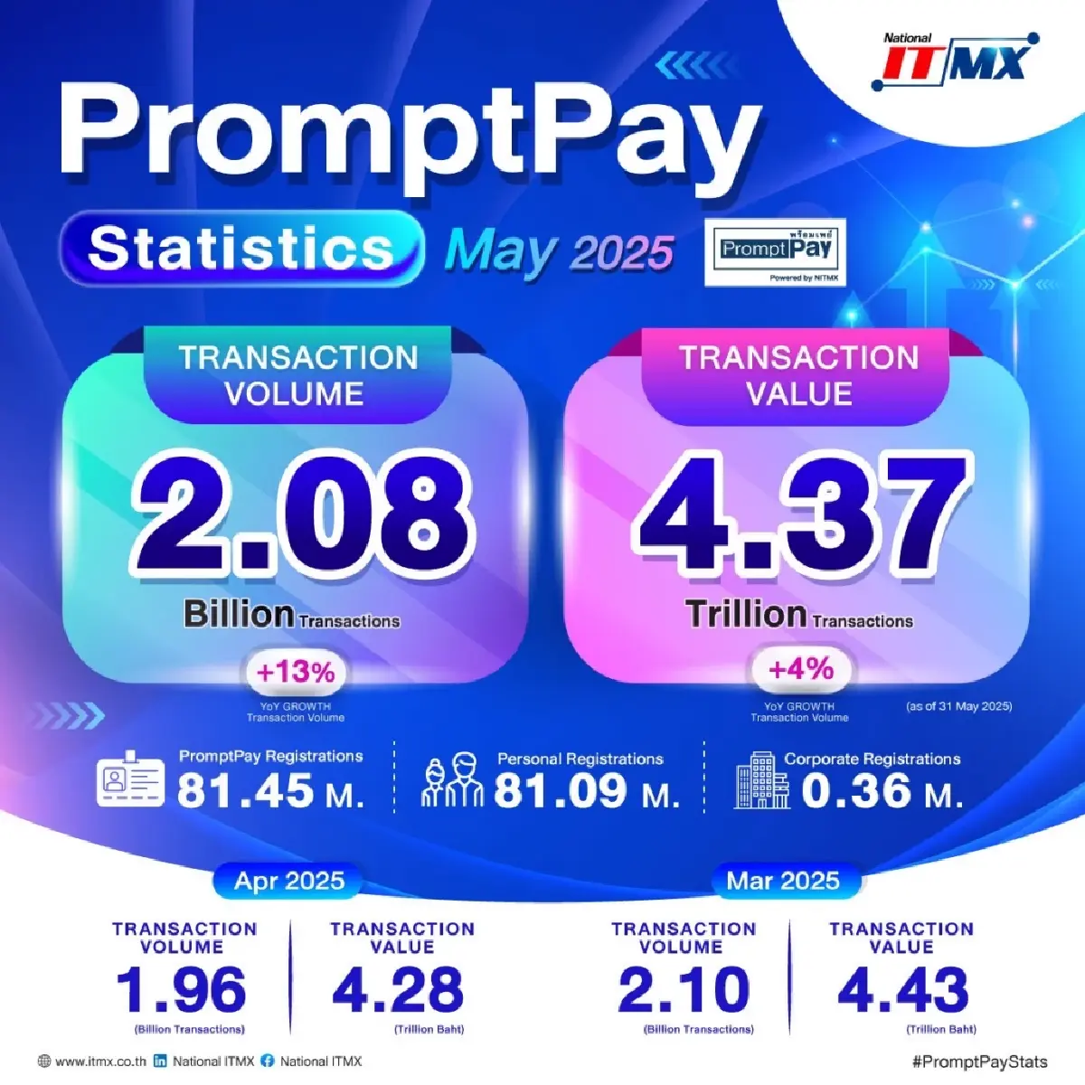 NITMX เผยใช้งาน PromptPay พ.ค. 68 ยอดธุรกรรม 2.08 พันล้านรายการ