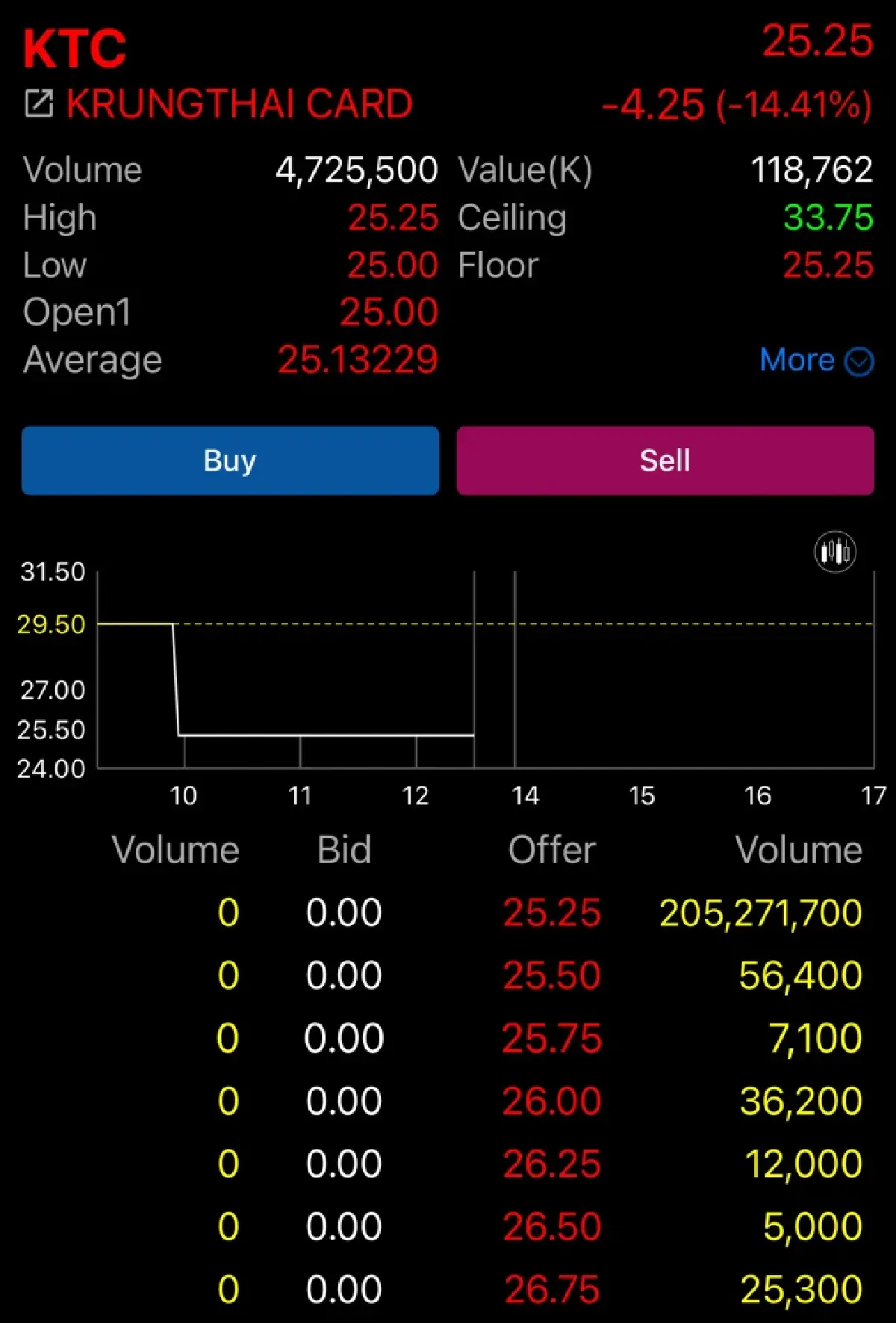 KTC-XPG-BEC ดิ่ง 2 ฟลอร์ มาร์เก็ตแคปวูบหนักสุด 2.4 หมื่นล้าน