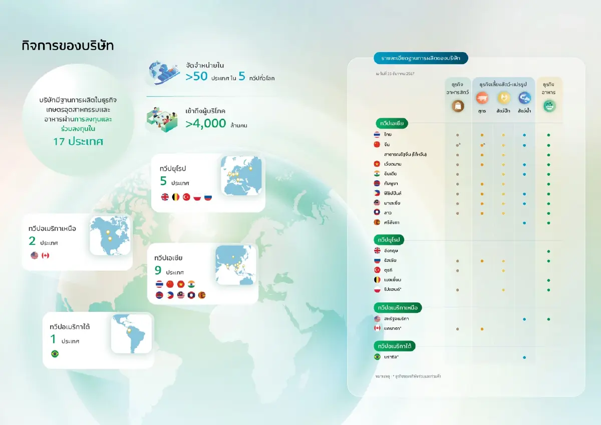 เทียบฟอร์ม 4 ยักษ์ใหญ่เจ้าสัวซีพี 'CPF-CPALL-CPAXT-TRUE' งบ Q2/68 ใครเด่นสุด