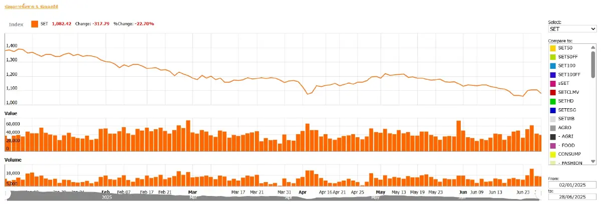 28 ปี "วิกฤติต้มยำกุ้ง" จาก 2540 สู่ 2568 ไทยในวังวนวิกฤติที่ยังไม่จบ