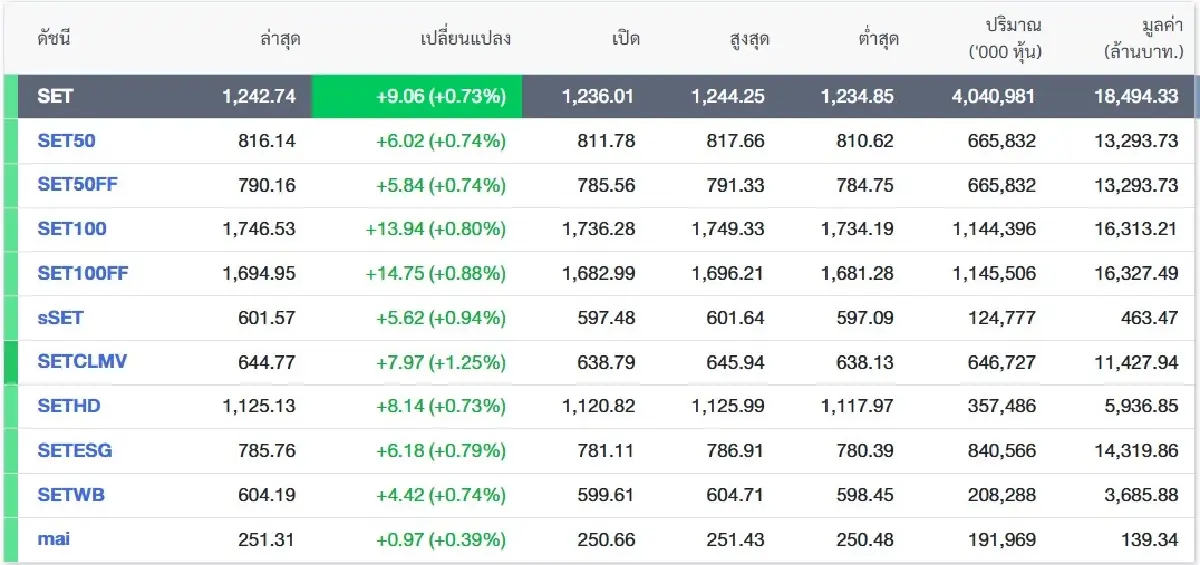 ฟันด์โฟลว์รุกหนัก! ลุ้น MSCI-FTSE เพิ่มน้ำหนักหุ้นไทย เสิร์ฟ 10 หุ้นเรดาร์ต่างชาติซื้อ