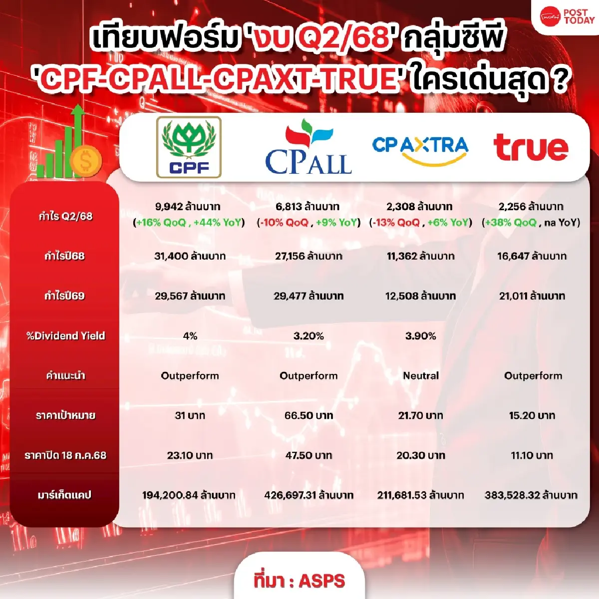 เทียบฟอร์ม 4 ยักษ์ใหญ่เจ้าสัวซีพี 'CPF-CPALL-CPAXT-TRUE' งบ Q2/68 ใครเด่นสุด