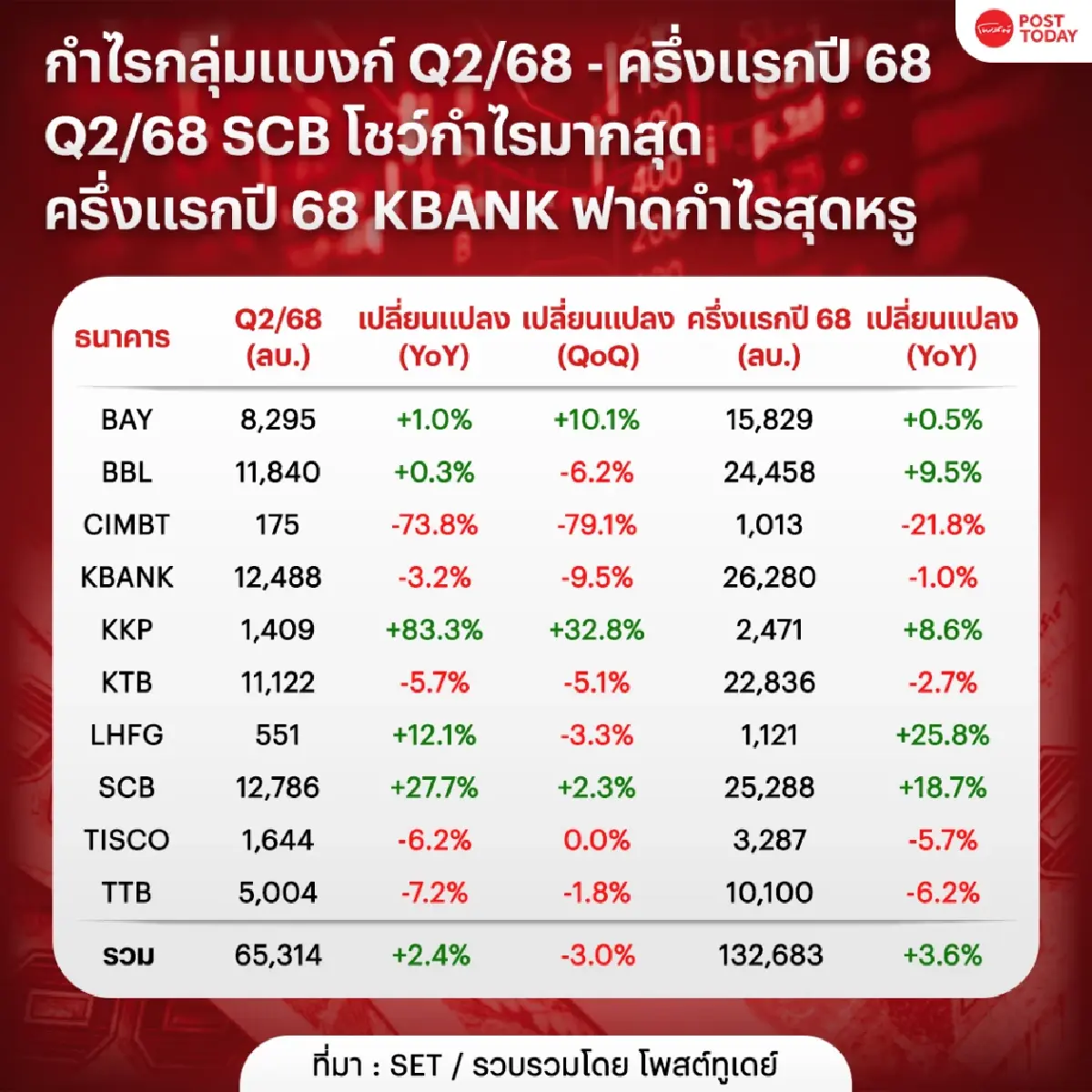 แกะงบแบงก์ Q2/68 “SCB” กำไรมากสุด-ครึ่งปีแรก “KBANK” กำไรสุดหรู