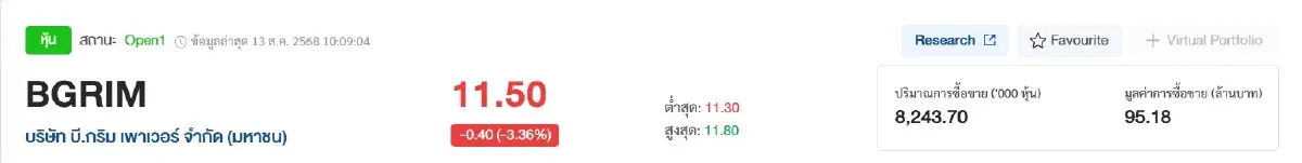 BGRIM ร่วง -3.36% หลังกำไร Q2/68 ทรุด 96% โบรกเชื่อครึ่งปีหลังดีรับต้นทุนก๊าซร่วง
