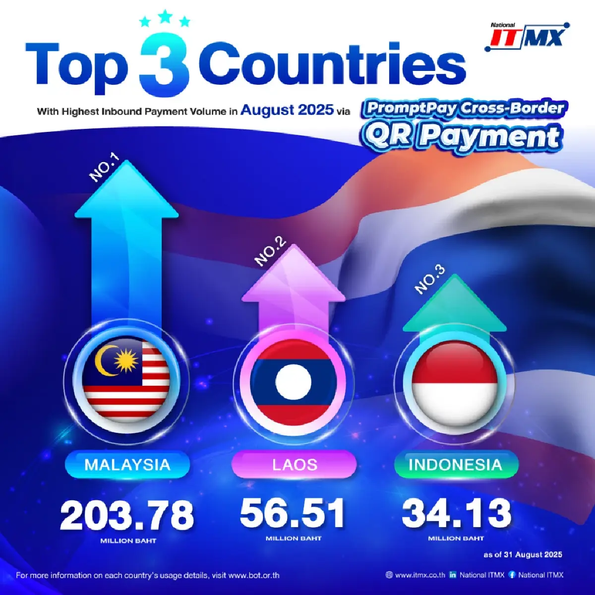 PromptPay เดือนสิงหาคม 2568 มียอดธุรกรรมพุ่ง 2.27 พันล้านครั้ง โต 14%