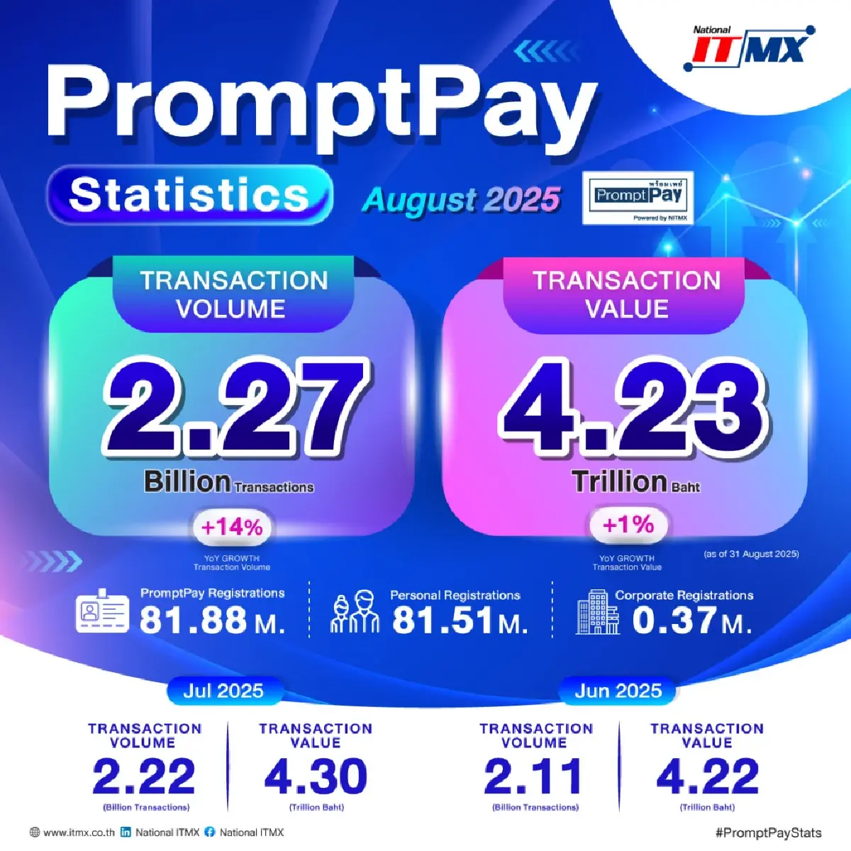 PromptPay เดือนสิงหาคม 2568 มียอดธุรกรรมพุ่ง 2.27 พันล้านครั้ง โต 14%
